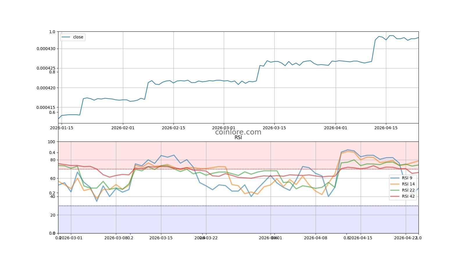 Araracoin RSI indicator