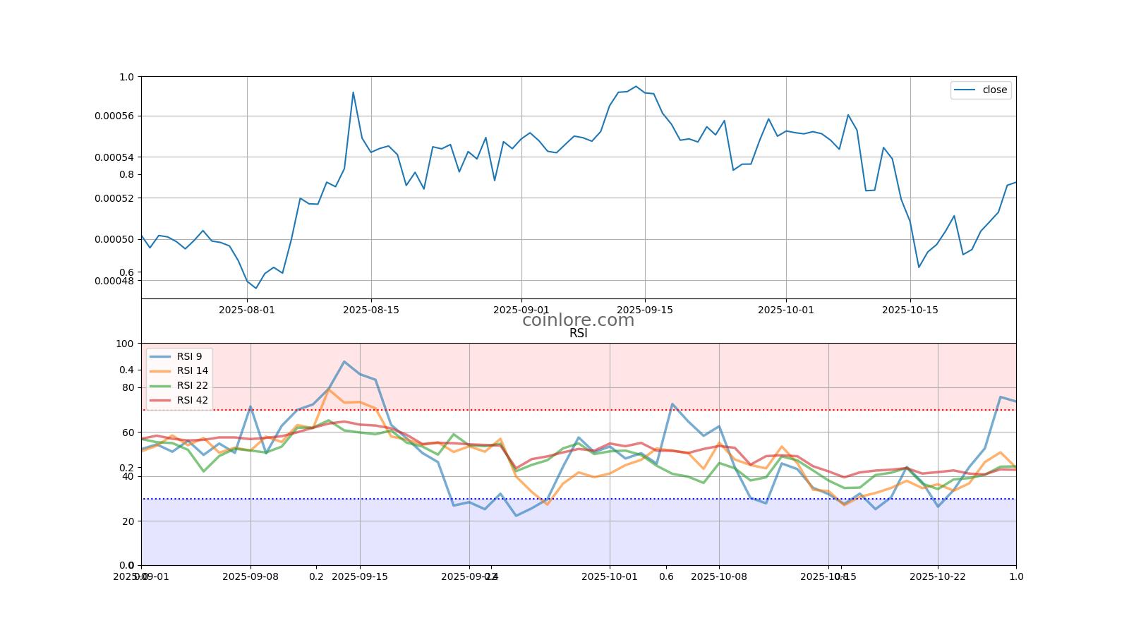 Araracoin RSI indicator