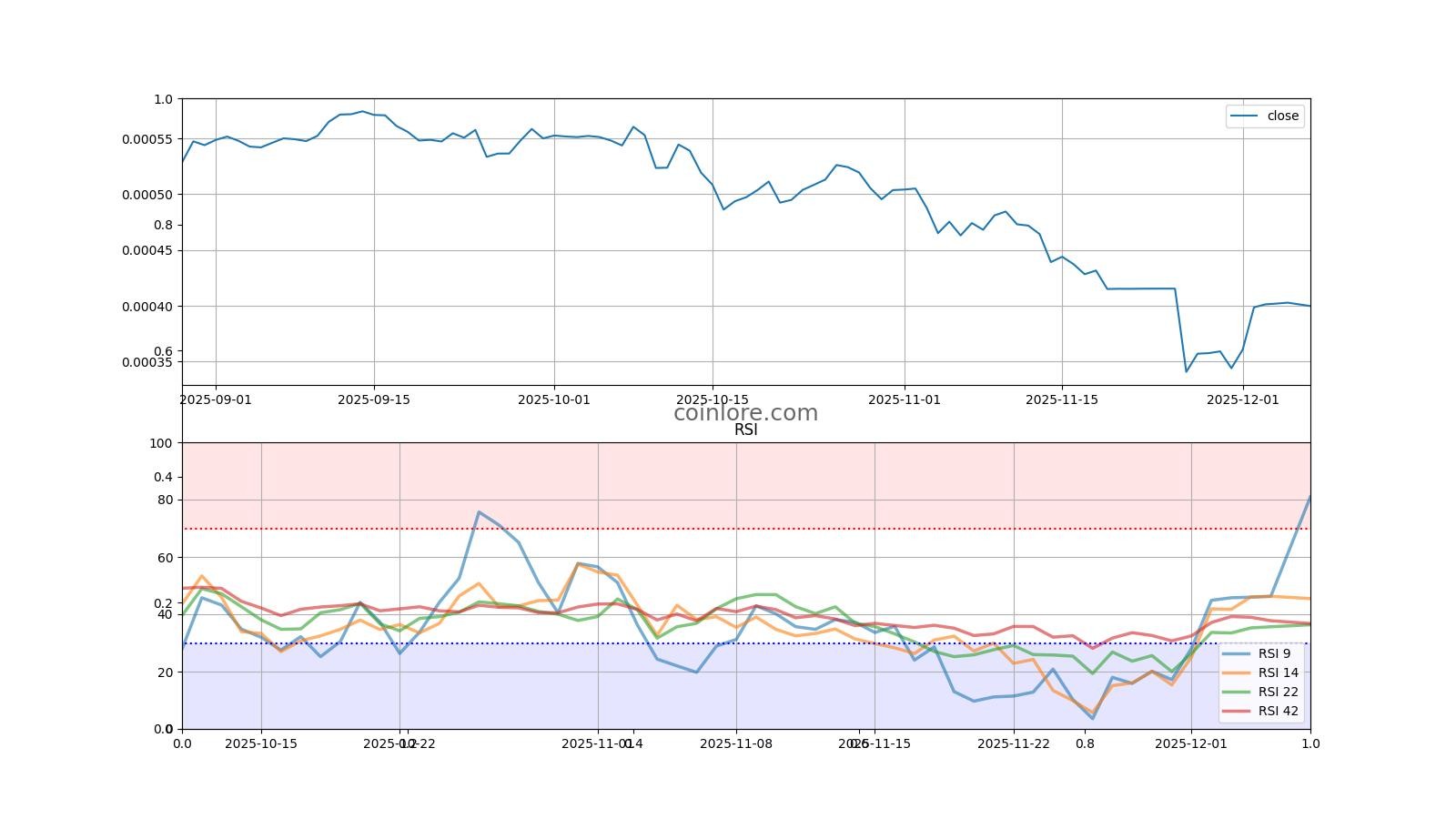 Araracoin RSI indicator
