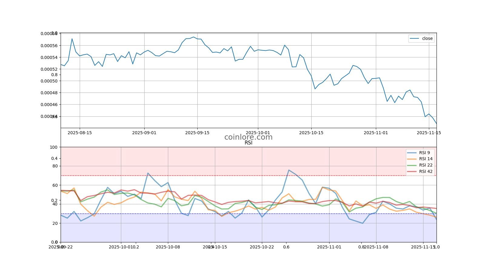 Araracoin RSI indicator