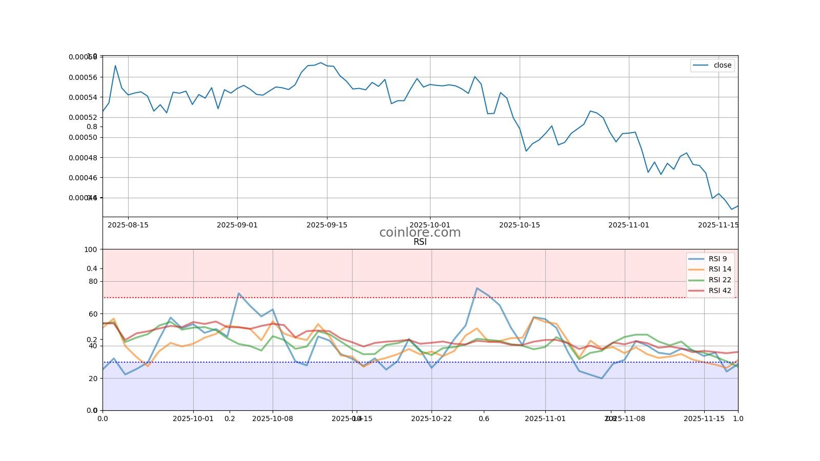 Araracoin RSI indicator