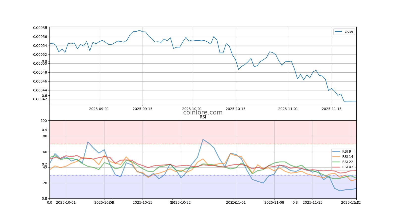 Araracoin RSI indicator