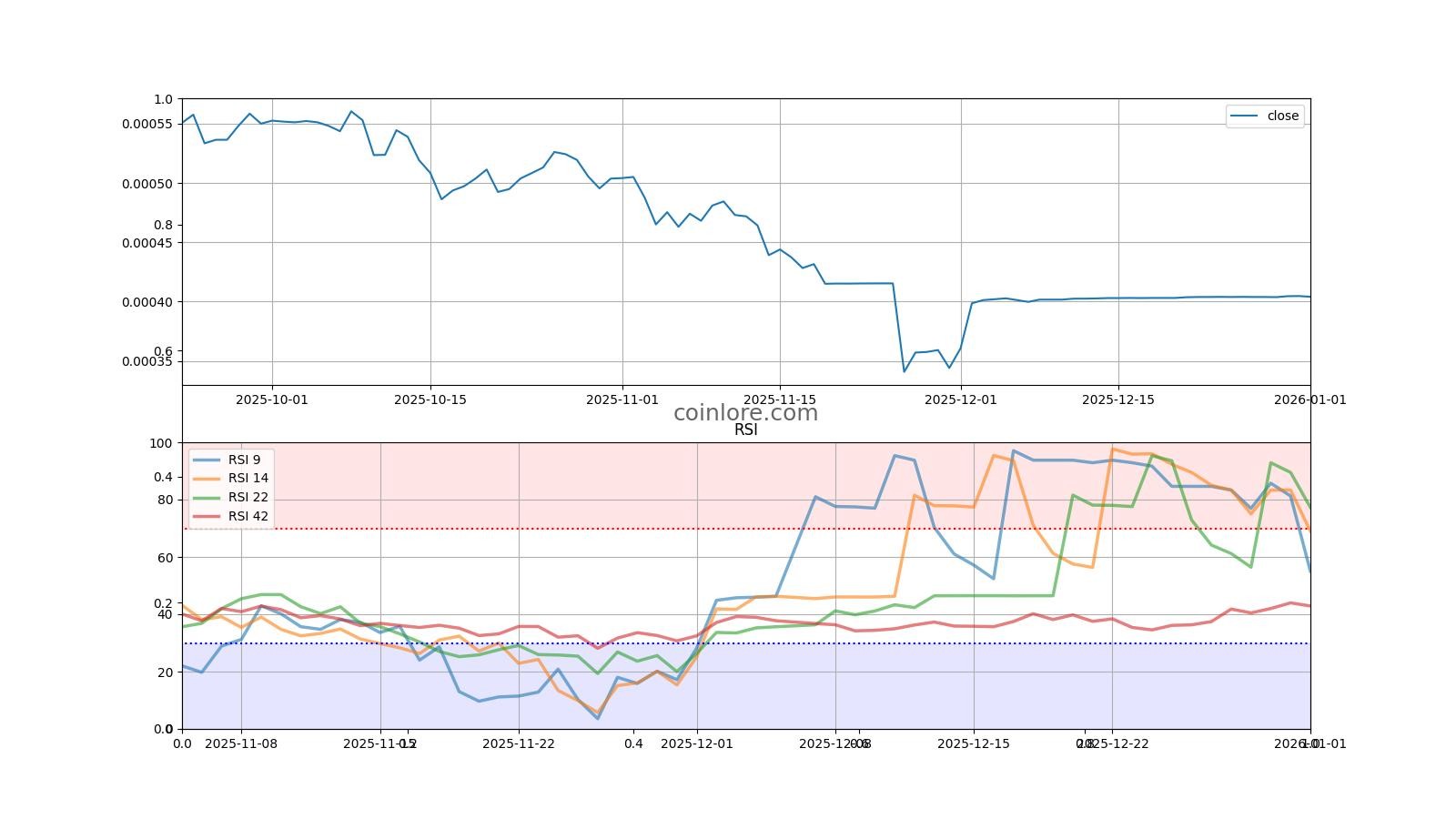 Araracoin RSI indicator