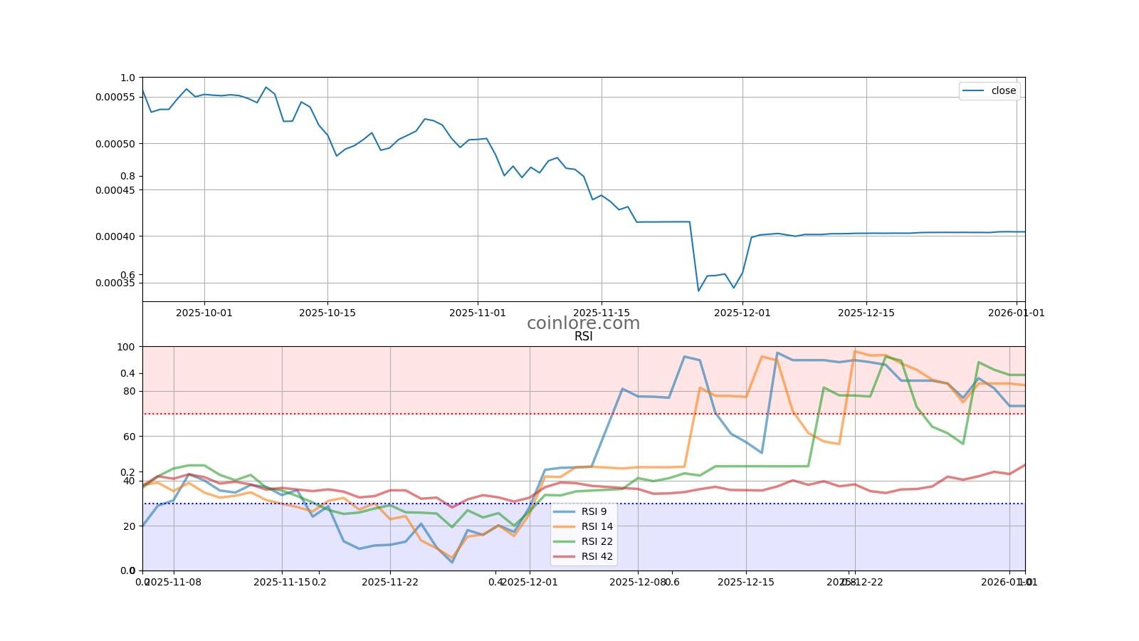 Araracoin RSI indicator