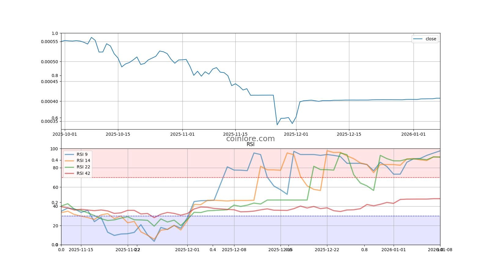 Araracoin RSI indicator