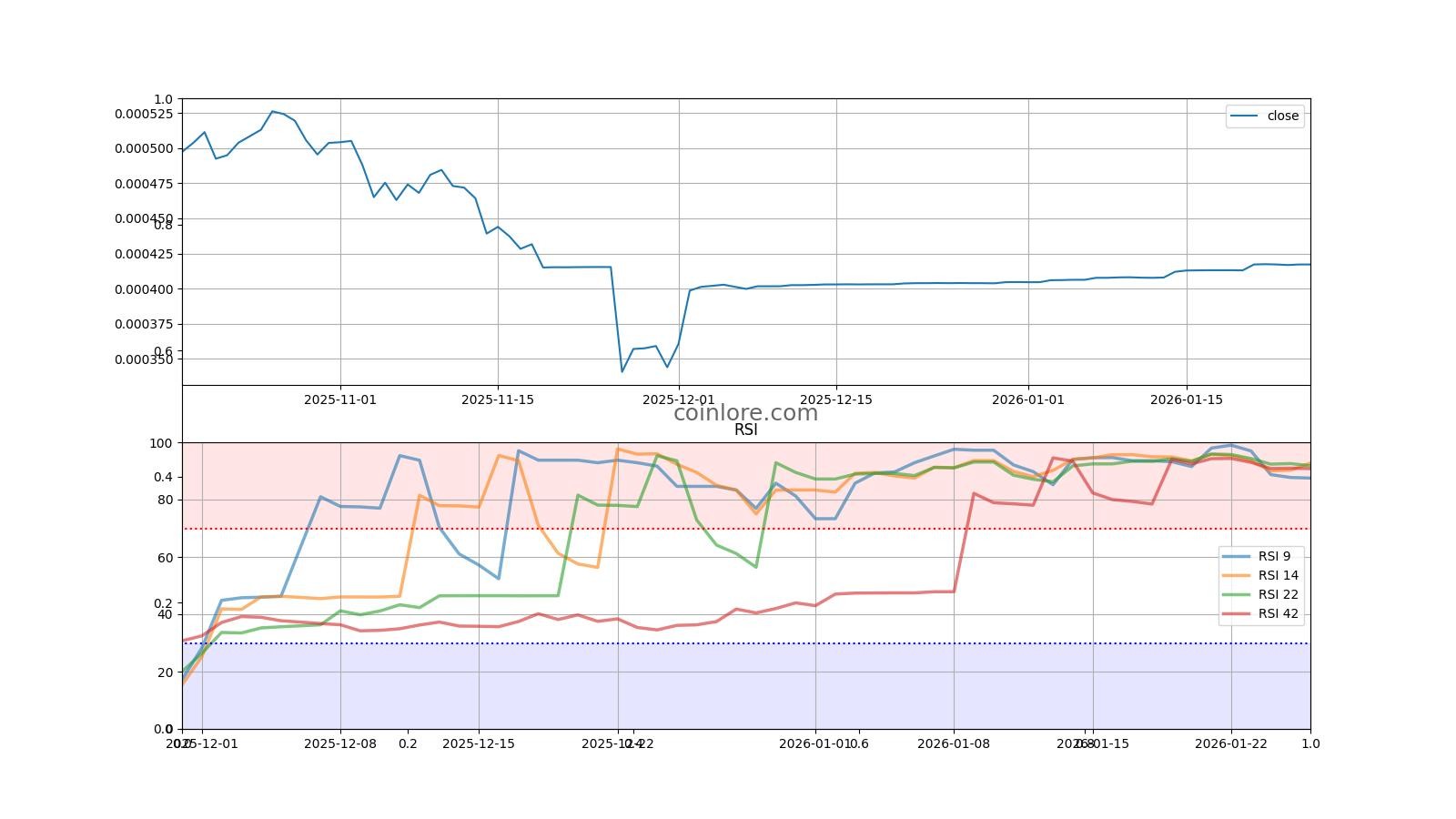 Araracoin RSI indicator