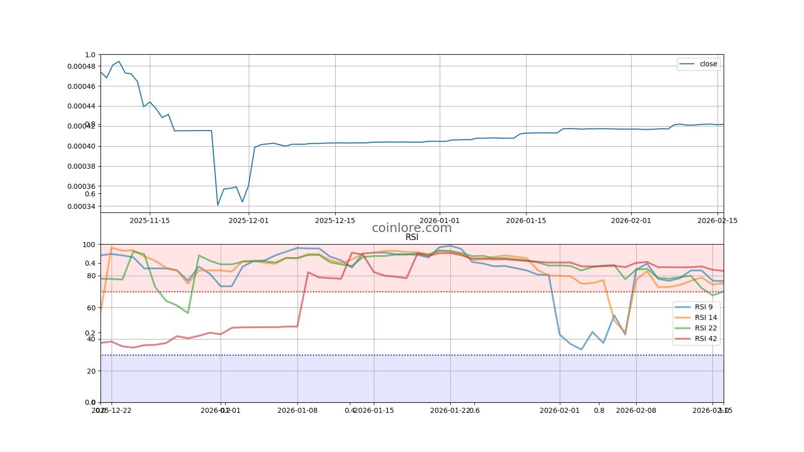 Araracoin RSI indicator