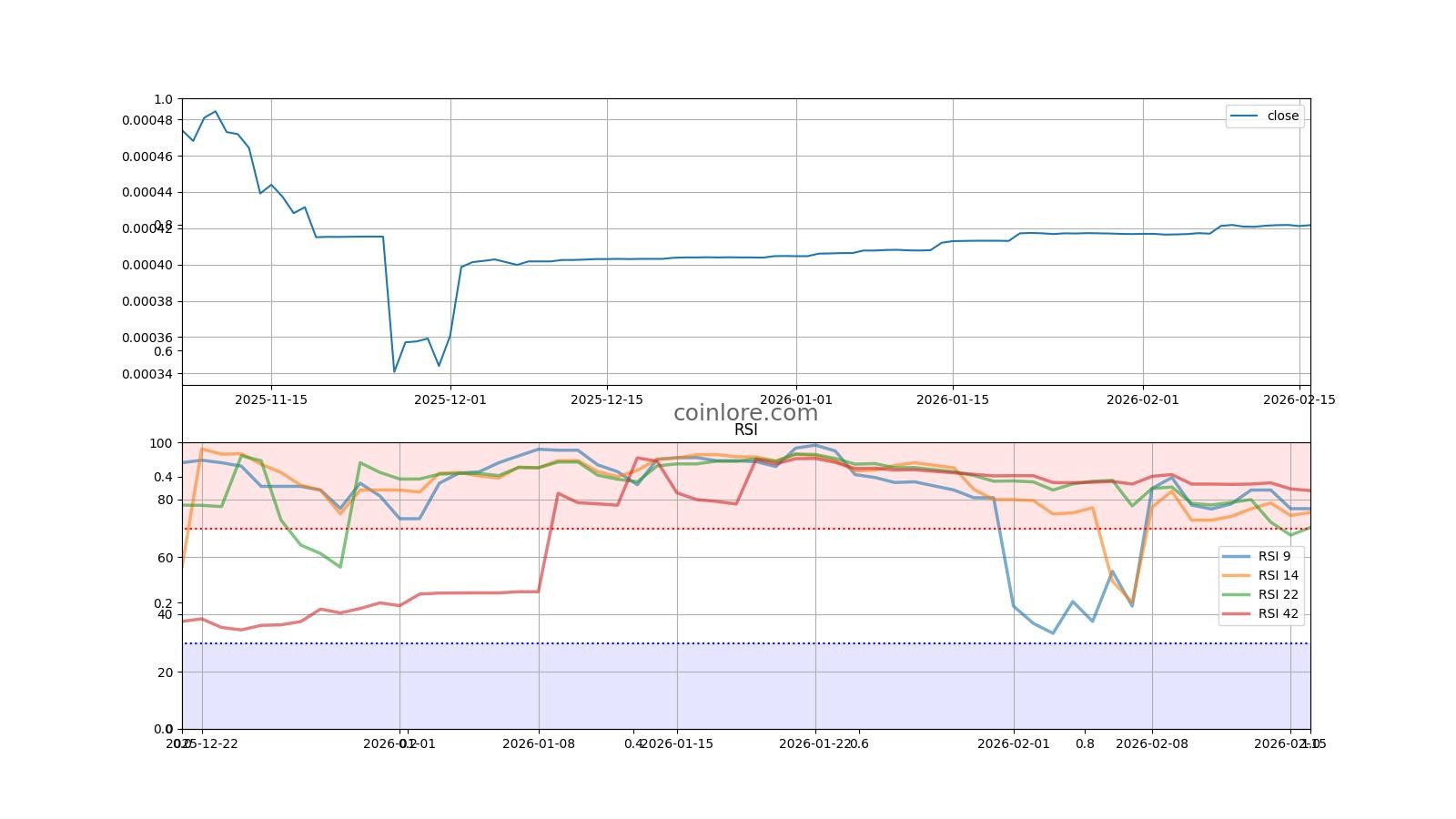 Araracoin RSI indicator