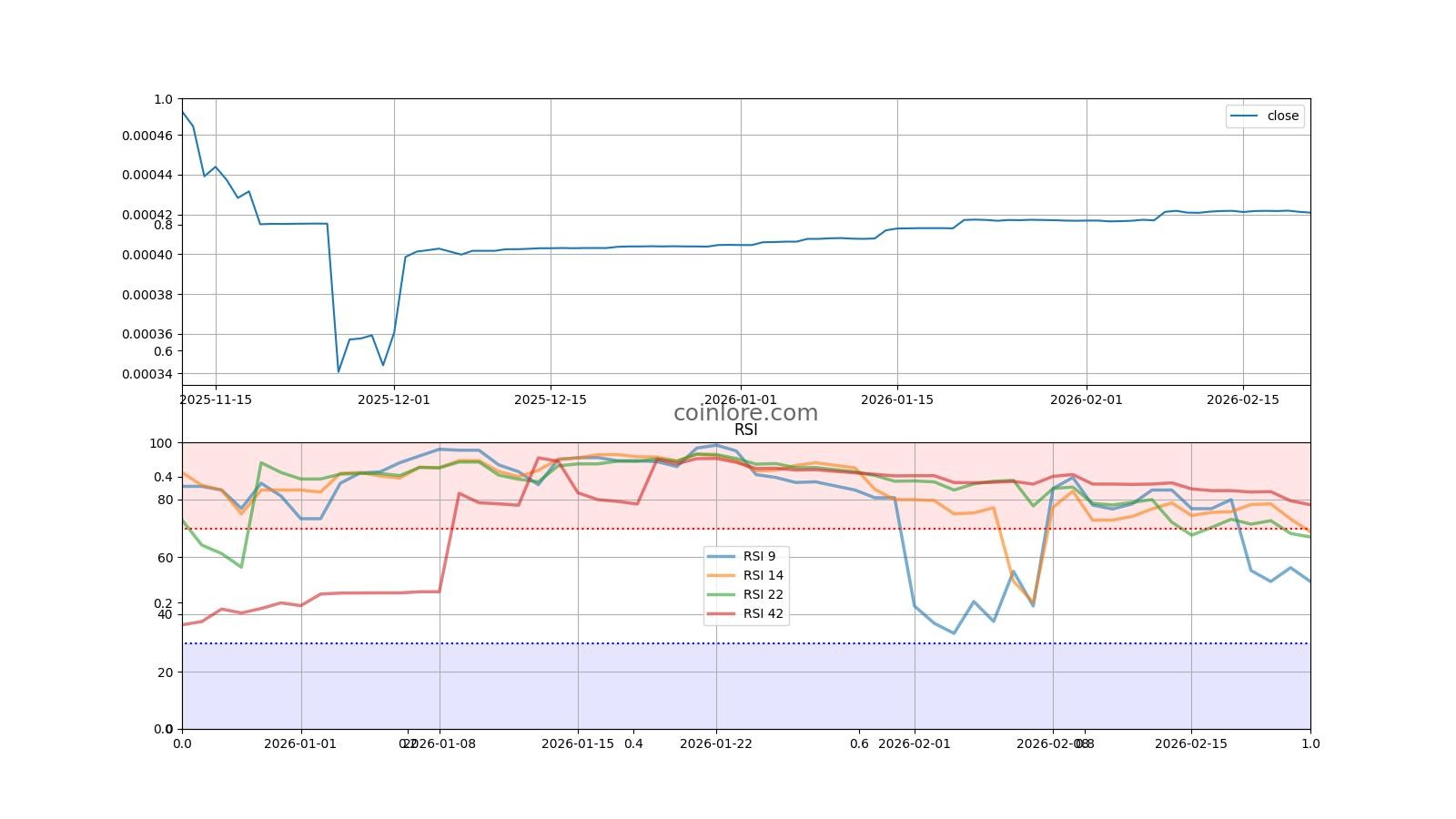 Araracoin RSI indicator