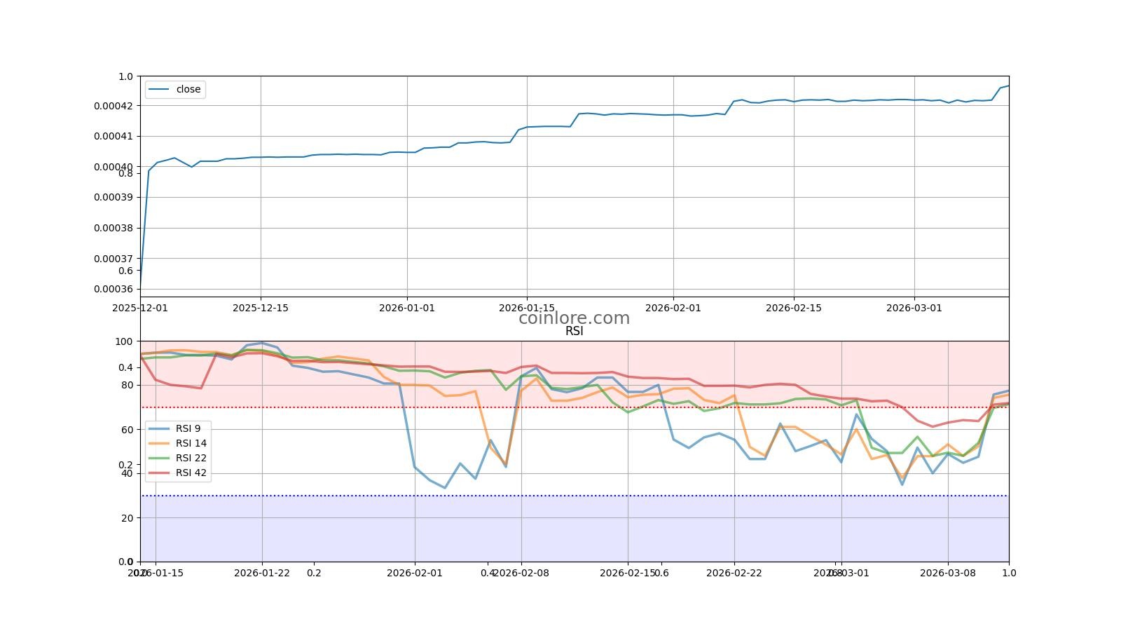 Araracoin RSI indicator