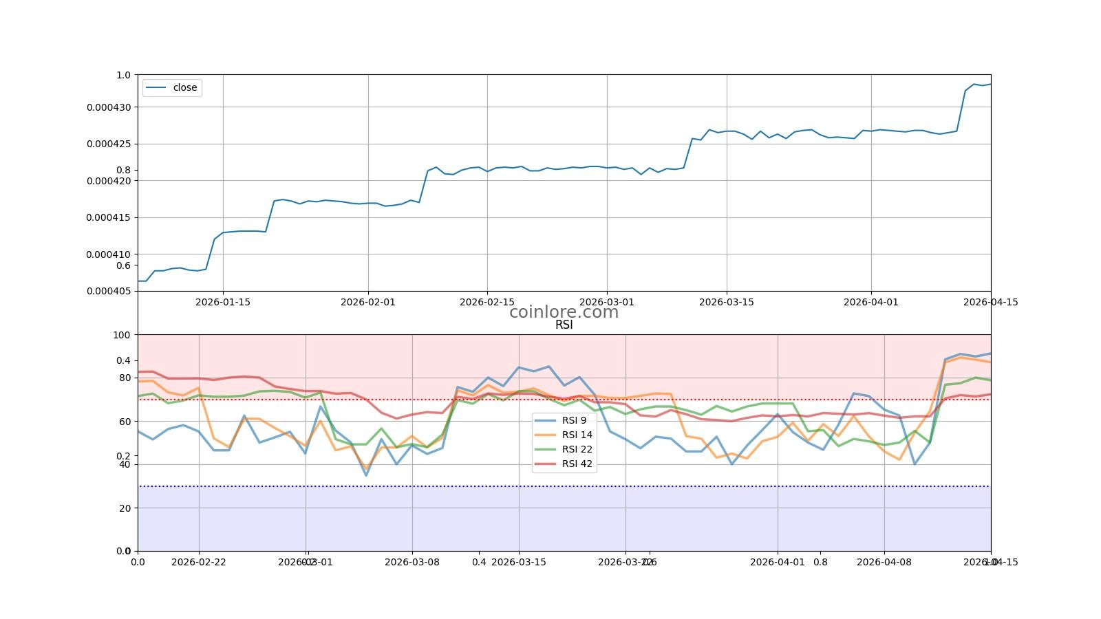 Araracoin RSI indicator