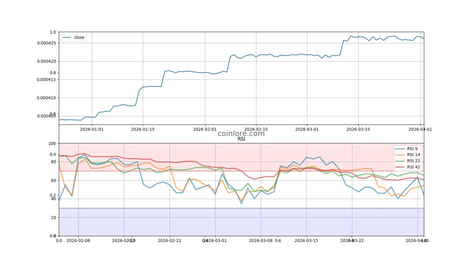 Araracoin RSI indicator