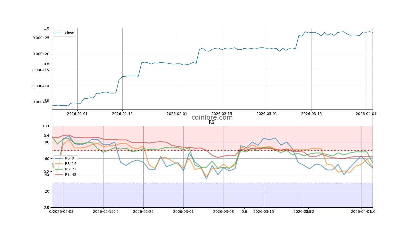 Araracoin RSI indicator