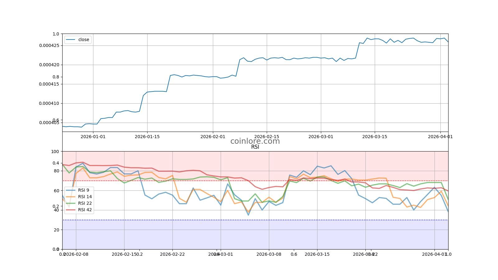Araracoin RSI indicator