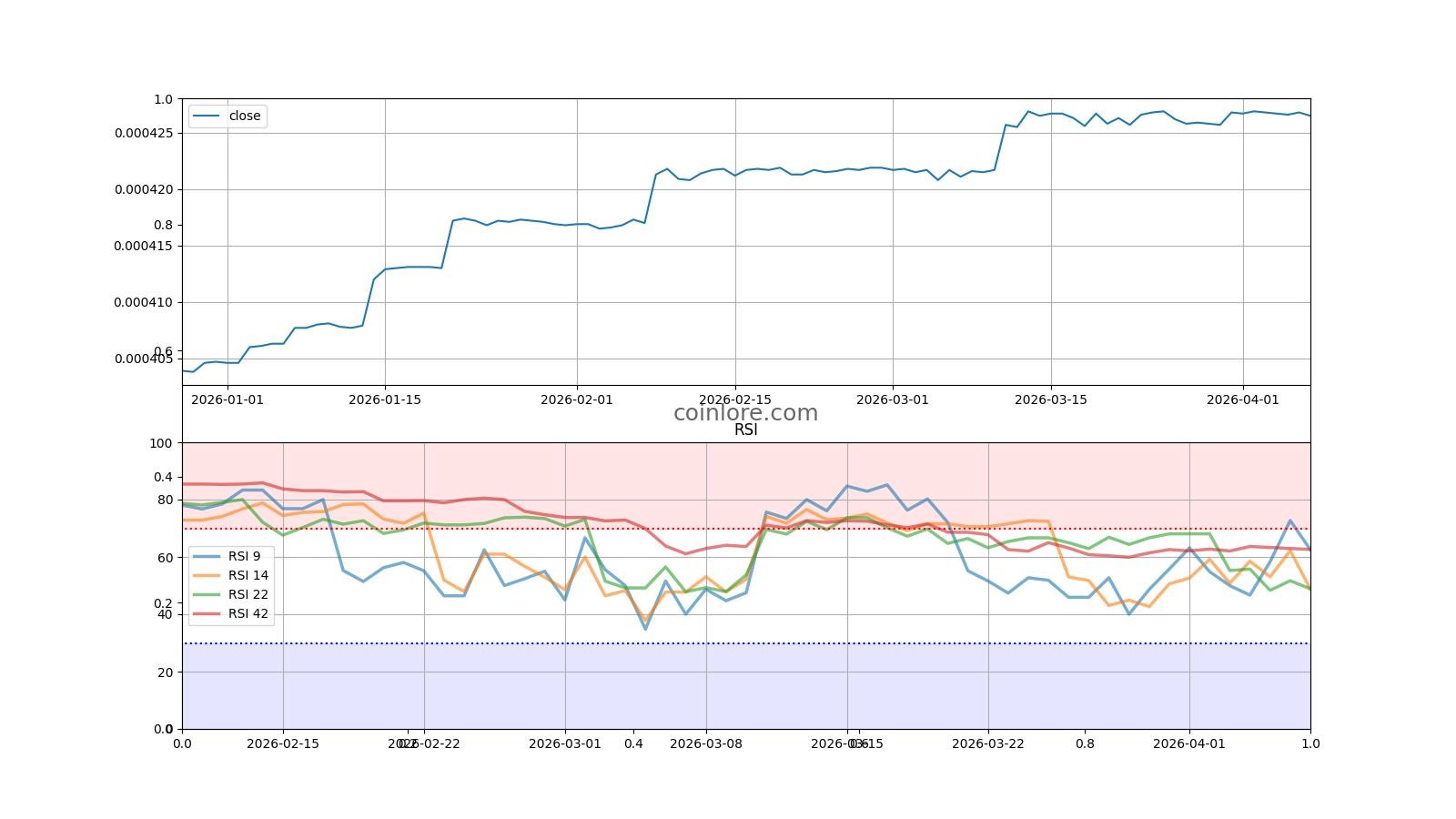 Araracoin RSI indicator