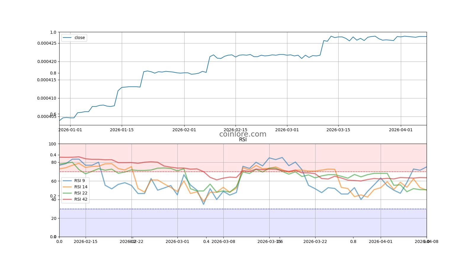 Araracoin RSI indicator