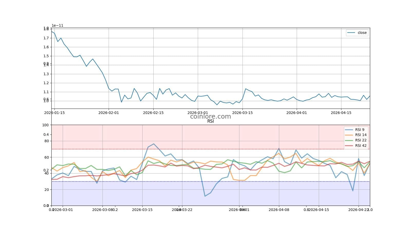ArbDoge AI RSI indicator
