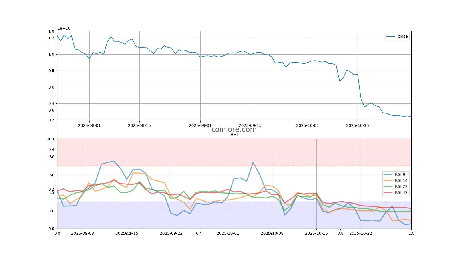 ArbDoge AI RSI indicator