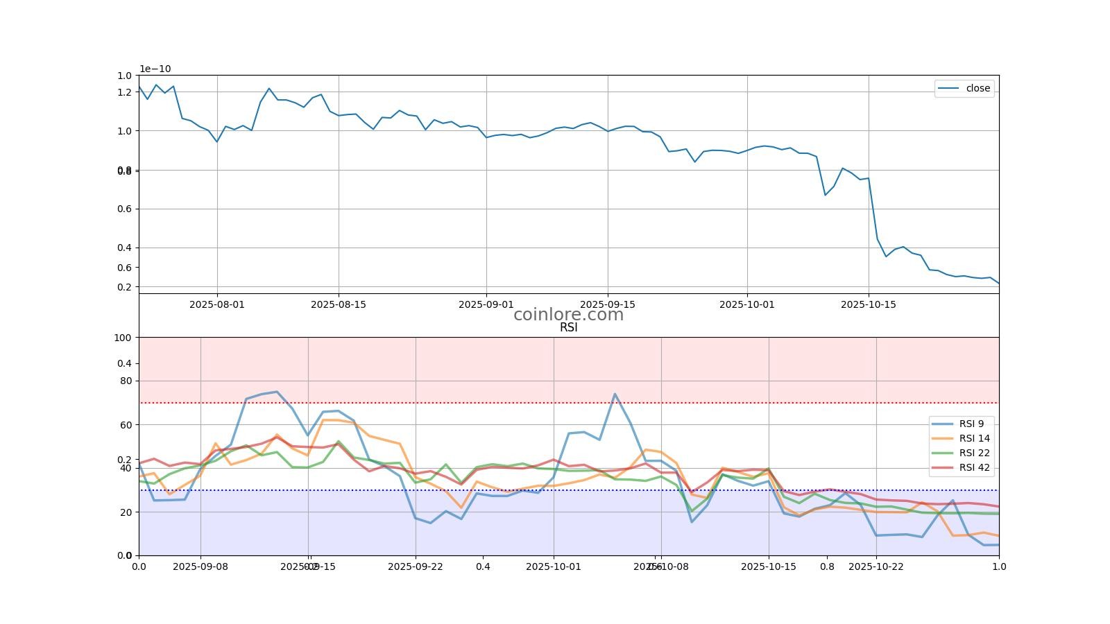 ArbDoge AI RSI indicator