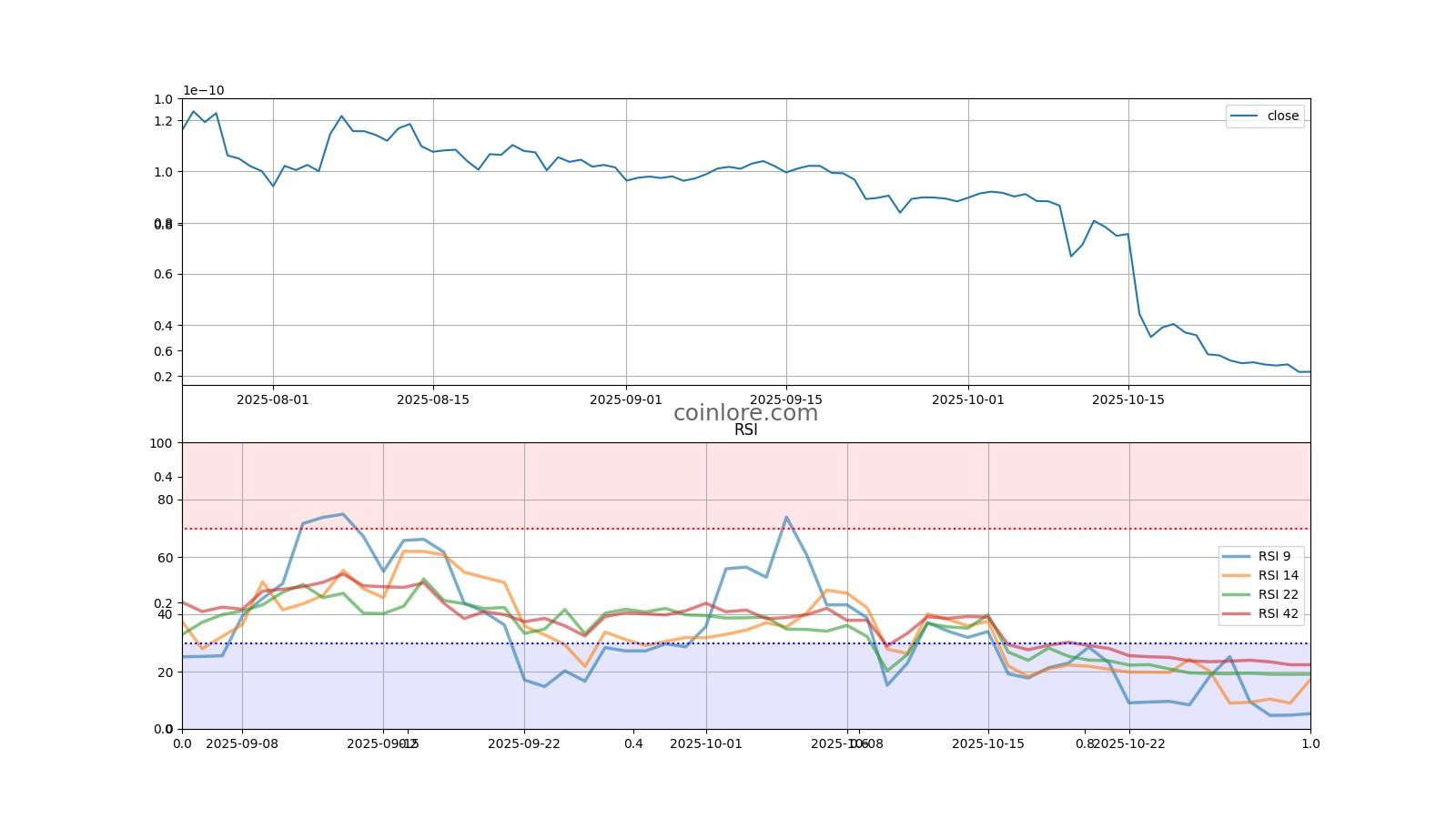 ArbDoge AI RSI indicator