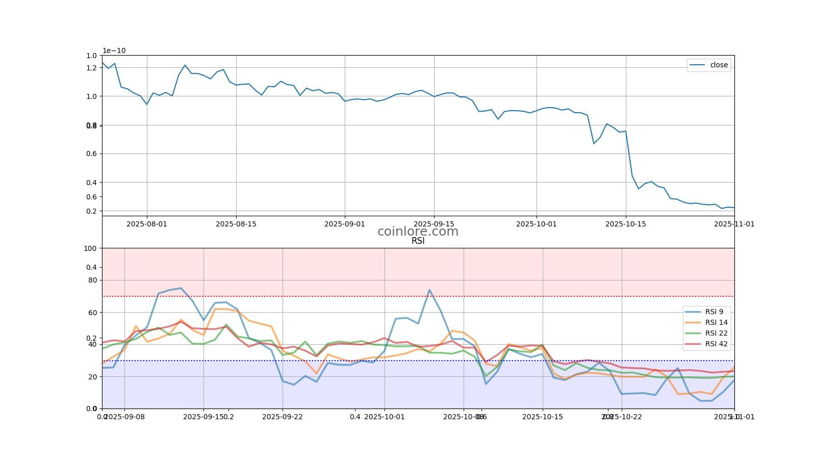 ArbDoge AI RSI indicator