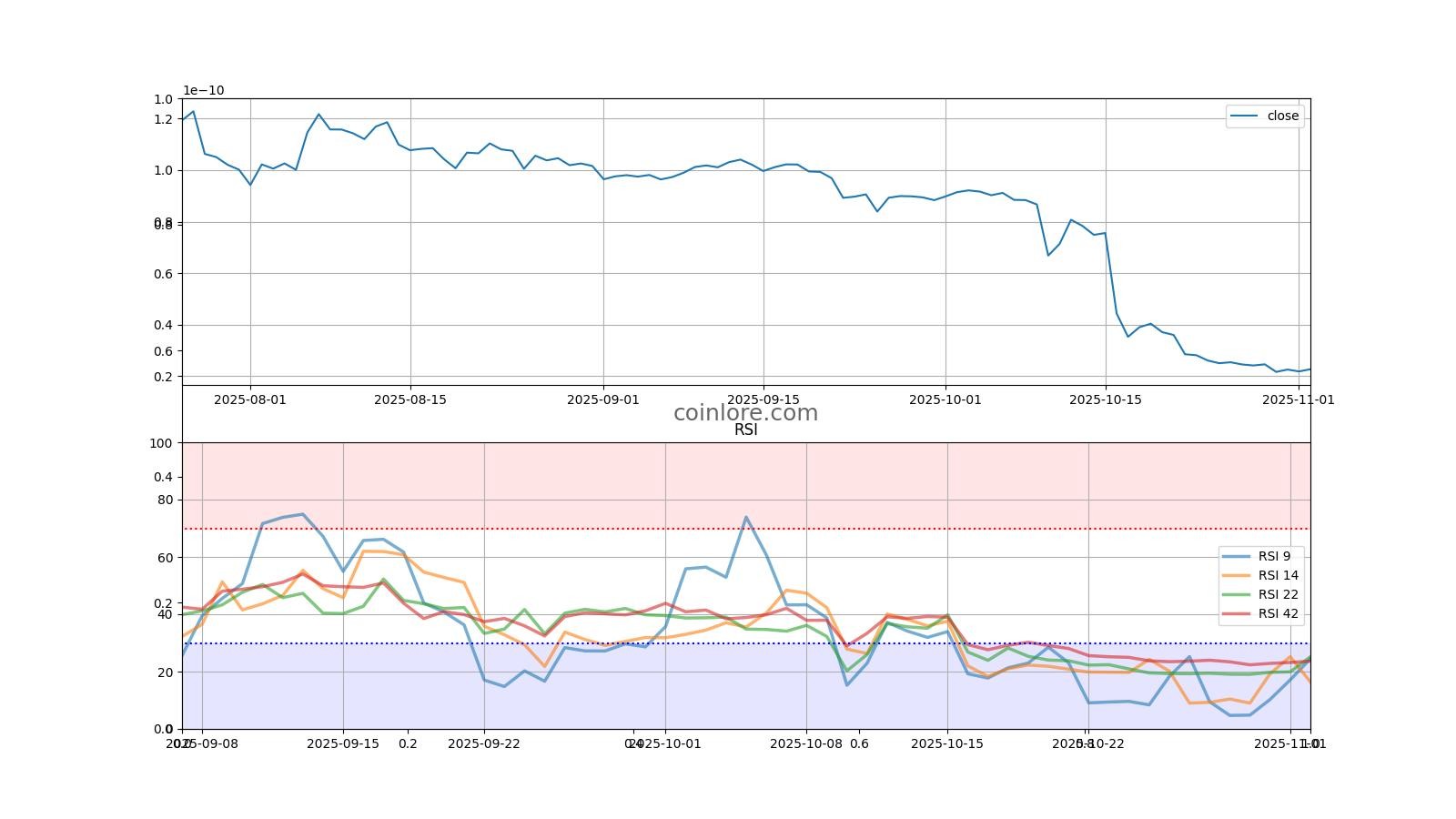 ArbDoge AI RSI indicator