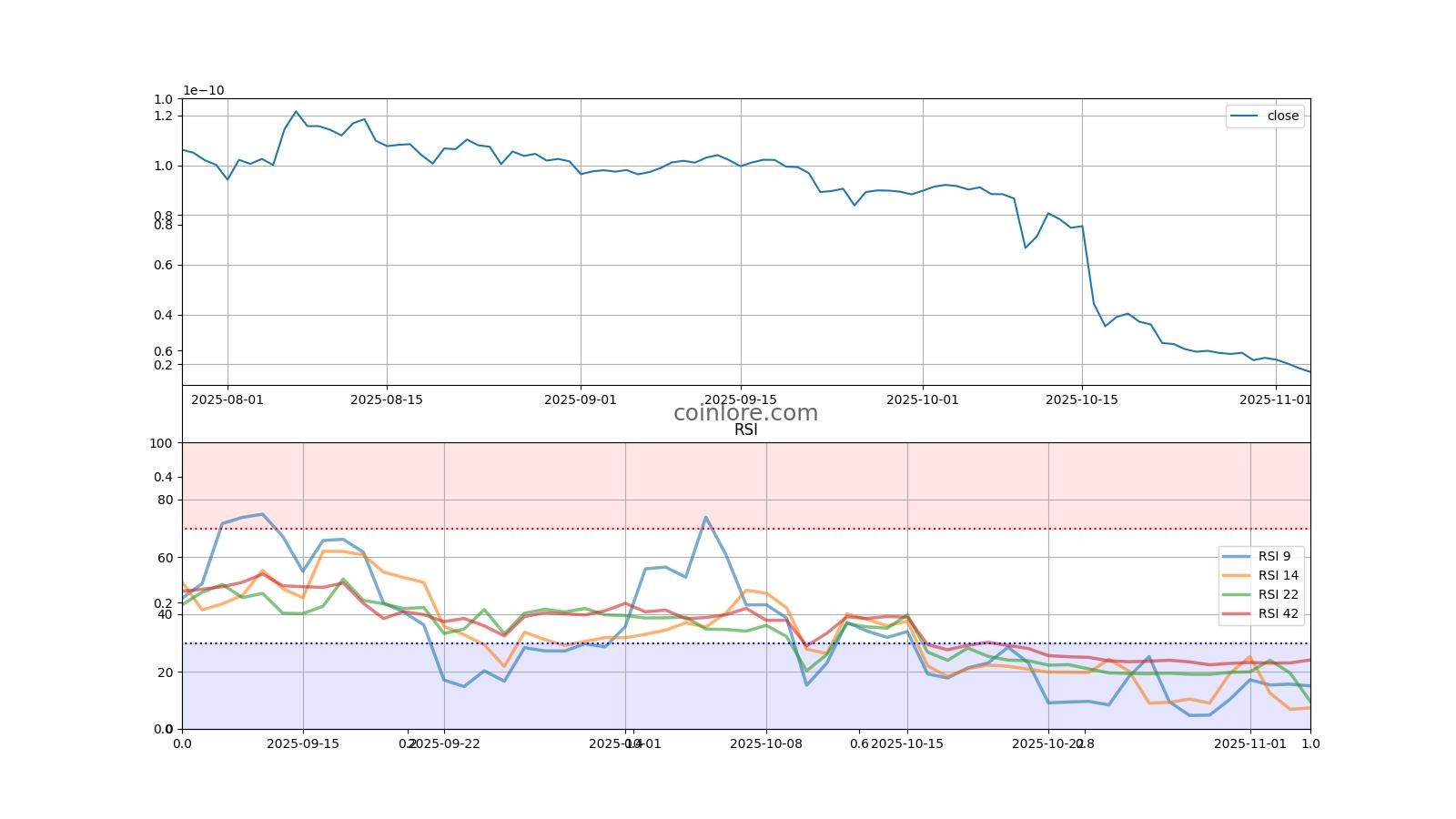 ArbDoge AI RSI indicator