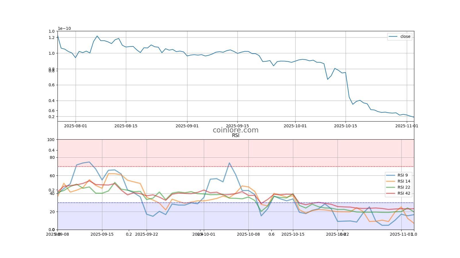 ArbDoge AI RSI indicator