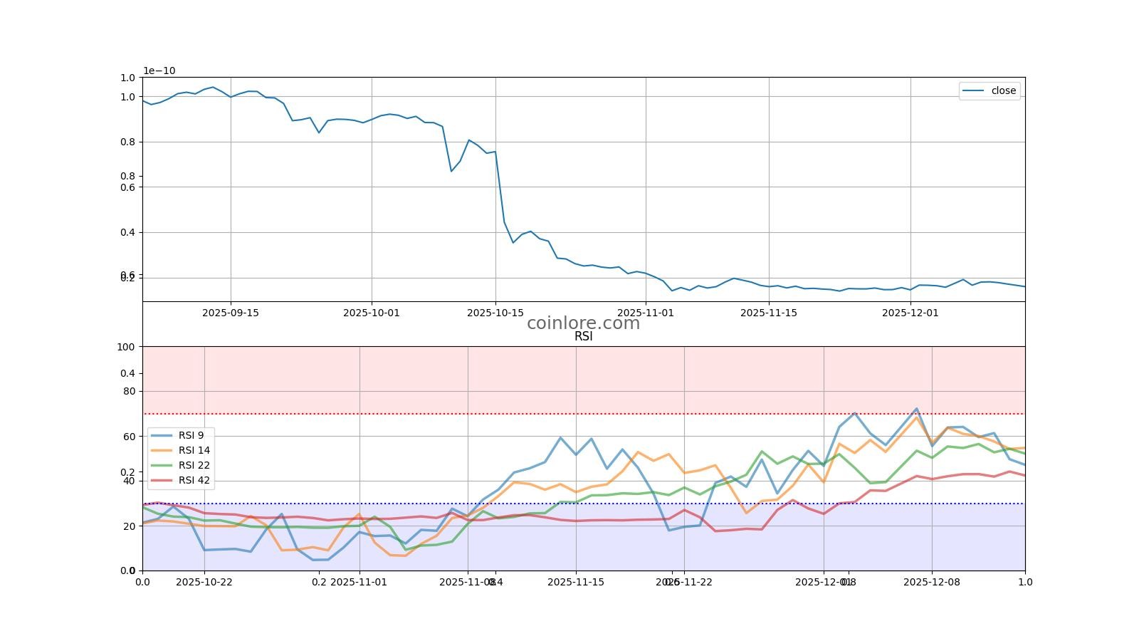 ArbDoge AI RSI indicator