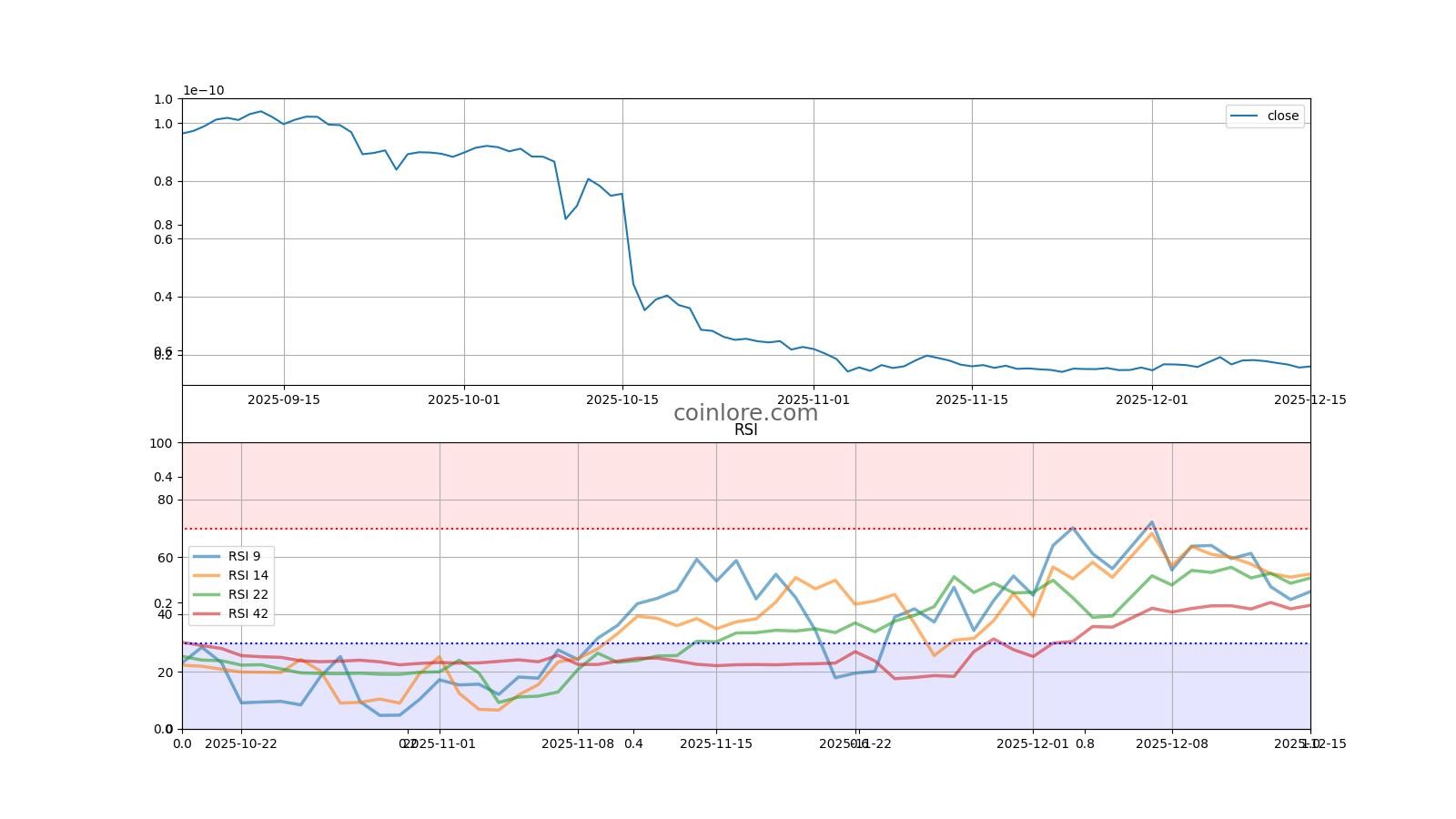 ArbDoge AI RSI indicator