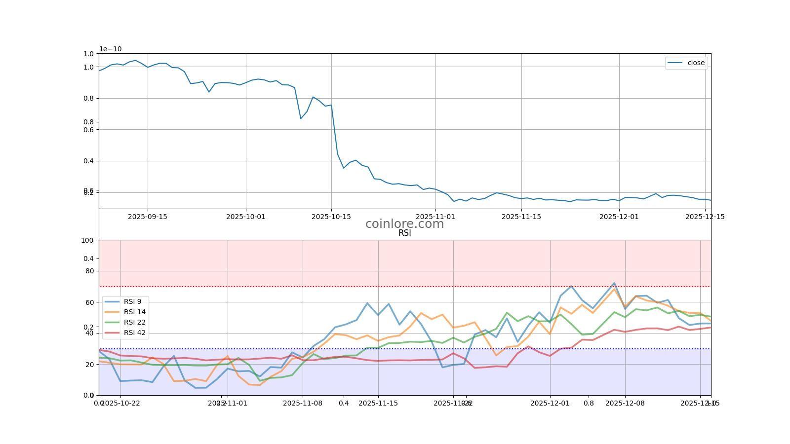ArbDoge AI RSI indicator