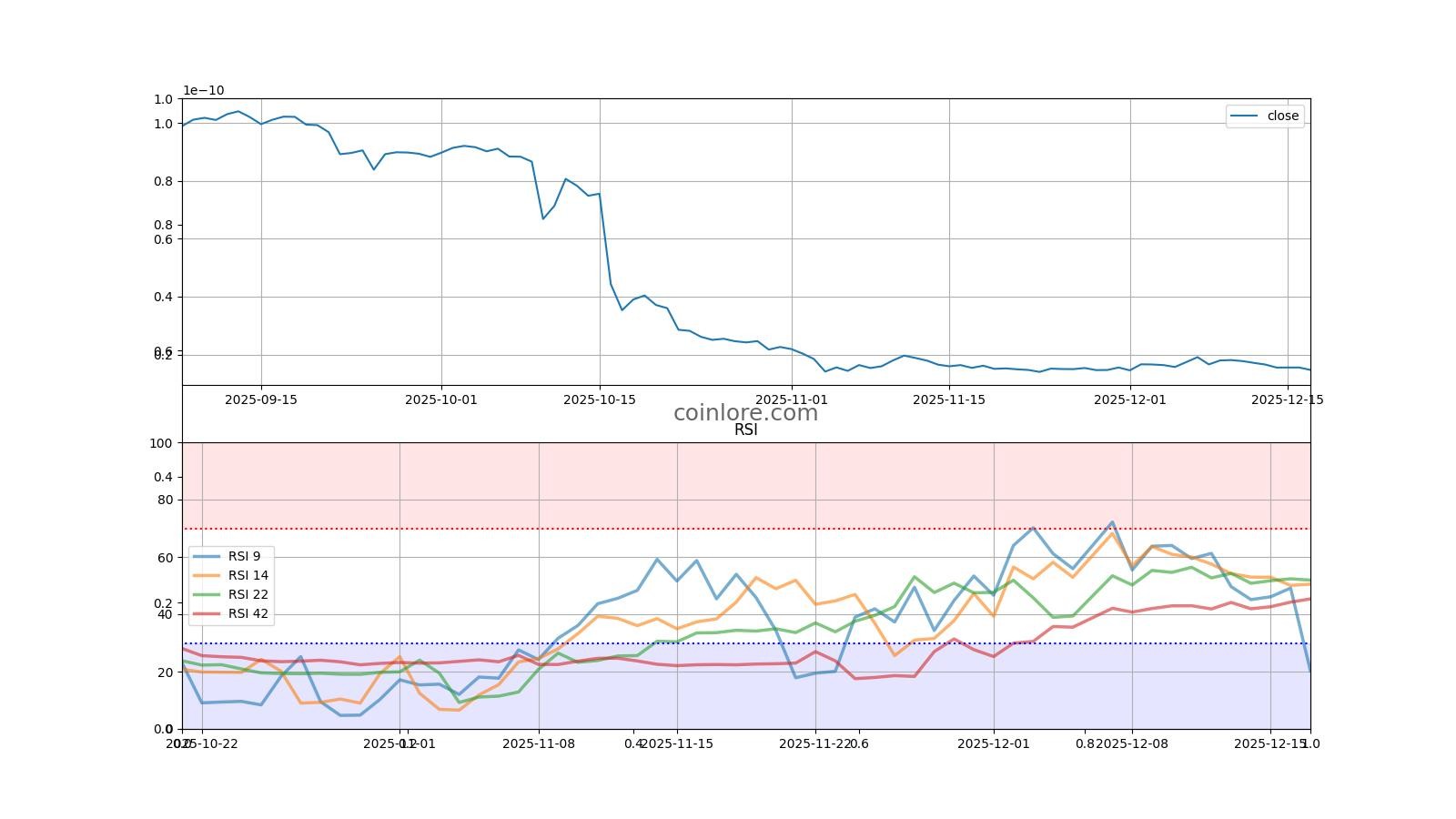 ArbDoge AI RSI indicator