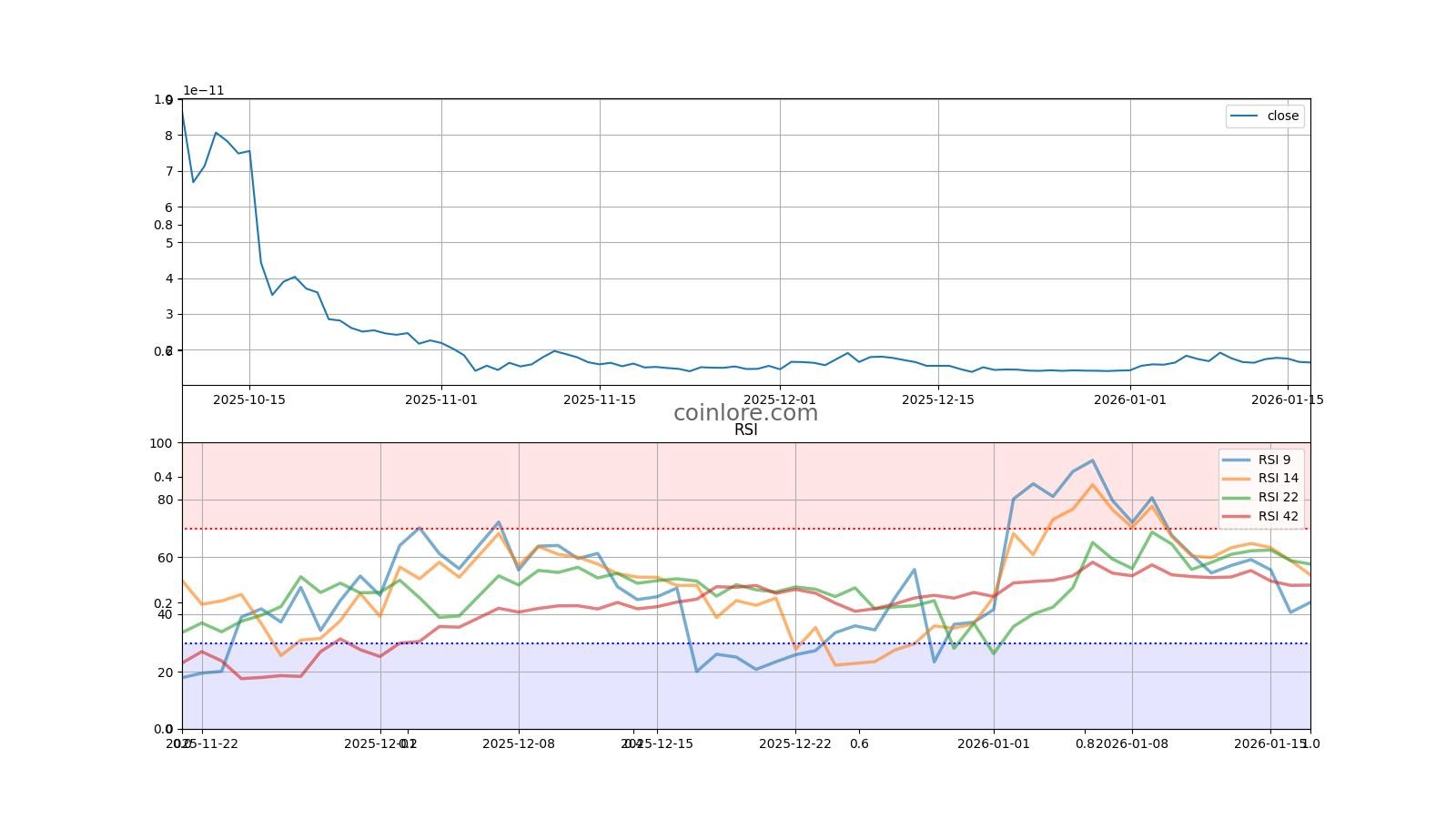 ArbDoge AI RSI indicator