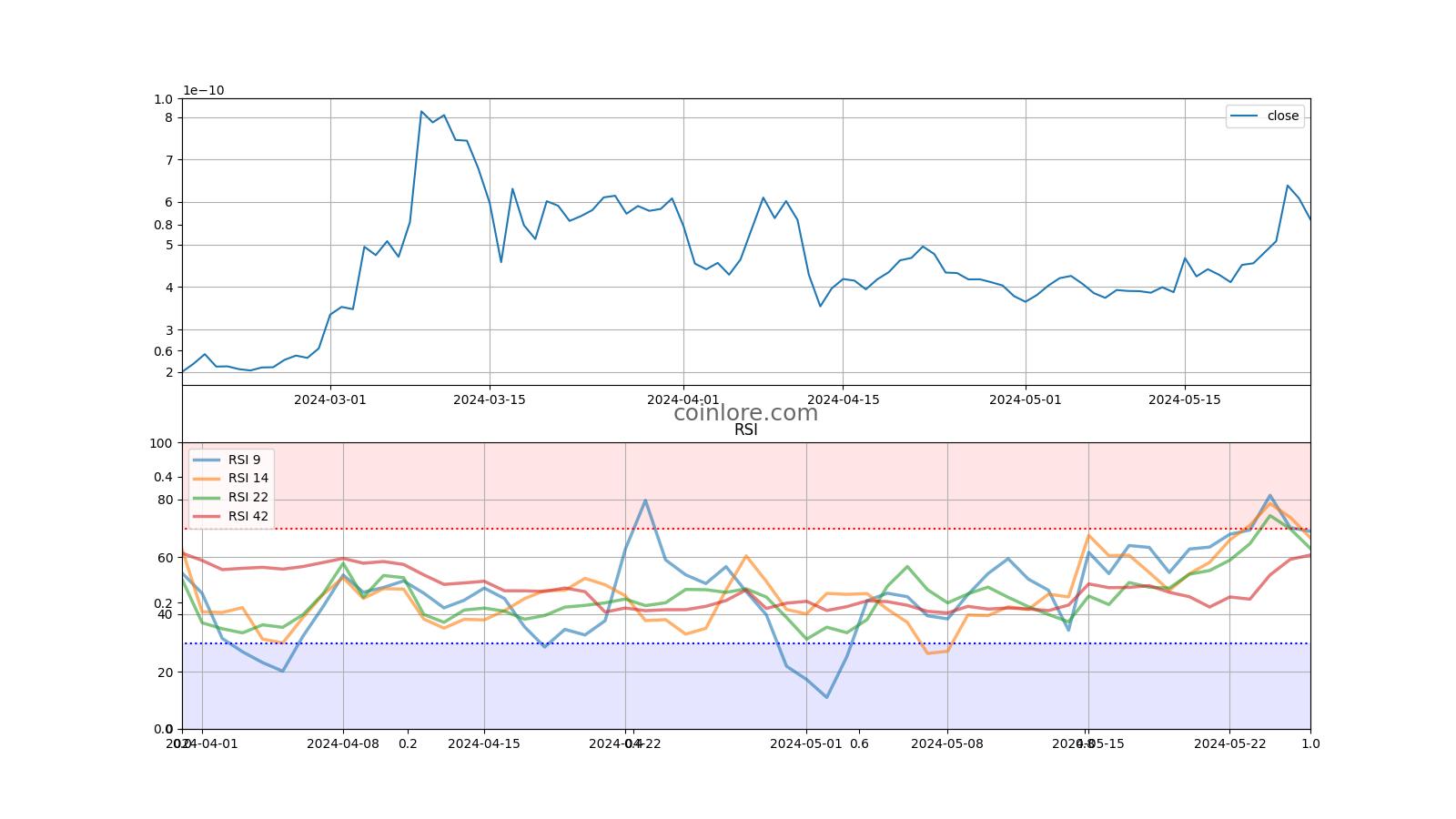 ArbDoge AI RSI indicator