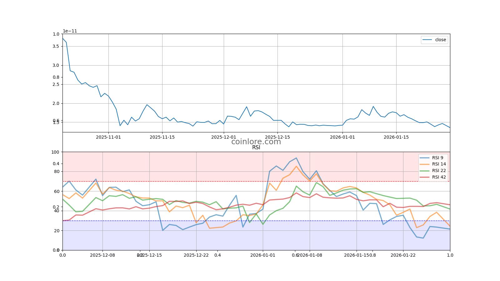 ArbDoge AI RSI indicator