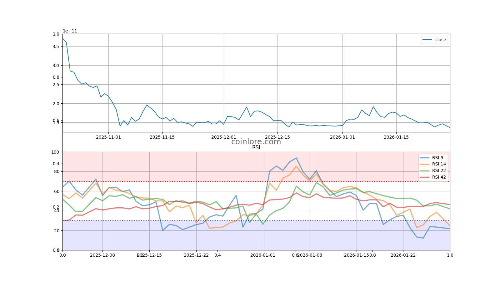 ArbDoge AI RSI indicator