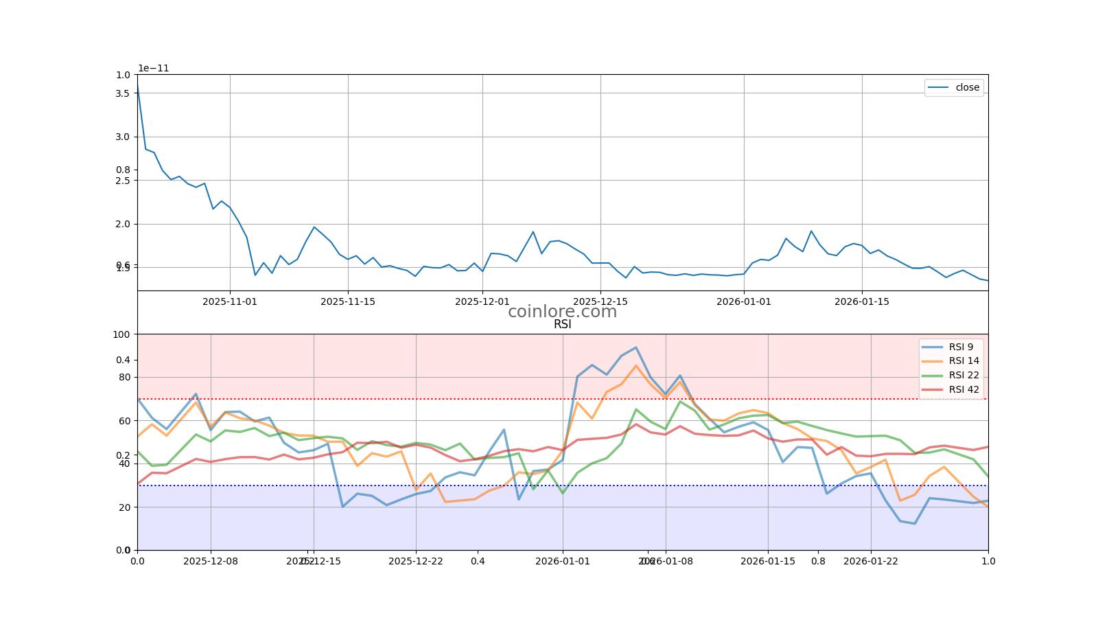 ArbDoge AI RSI indicator