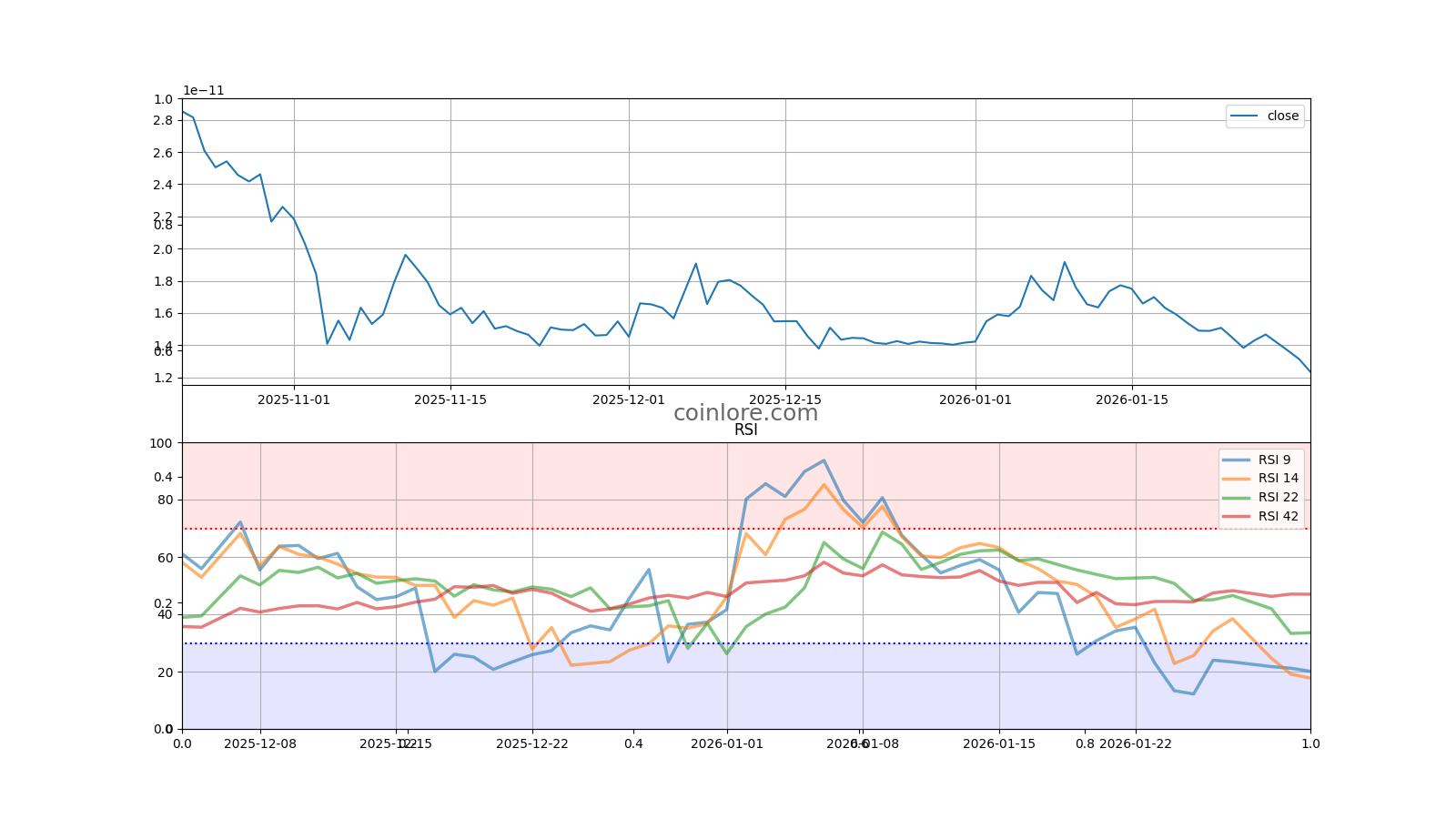 ArbDoge AI RSI indicator
