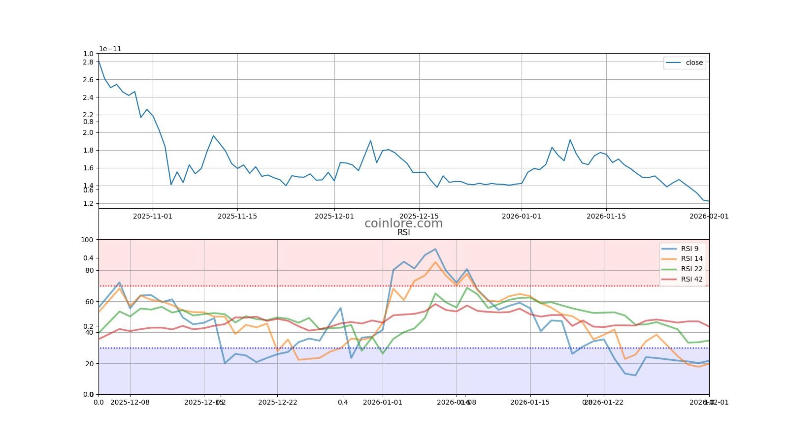 ArbDoge AI RSI indicator