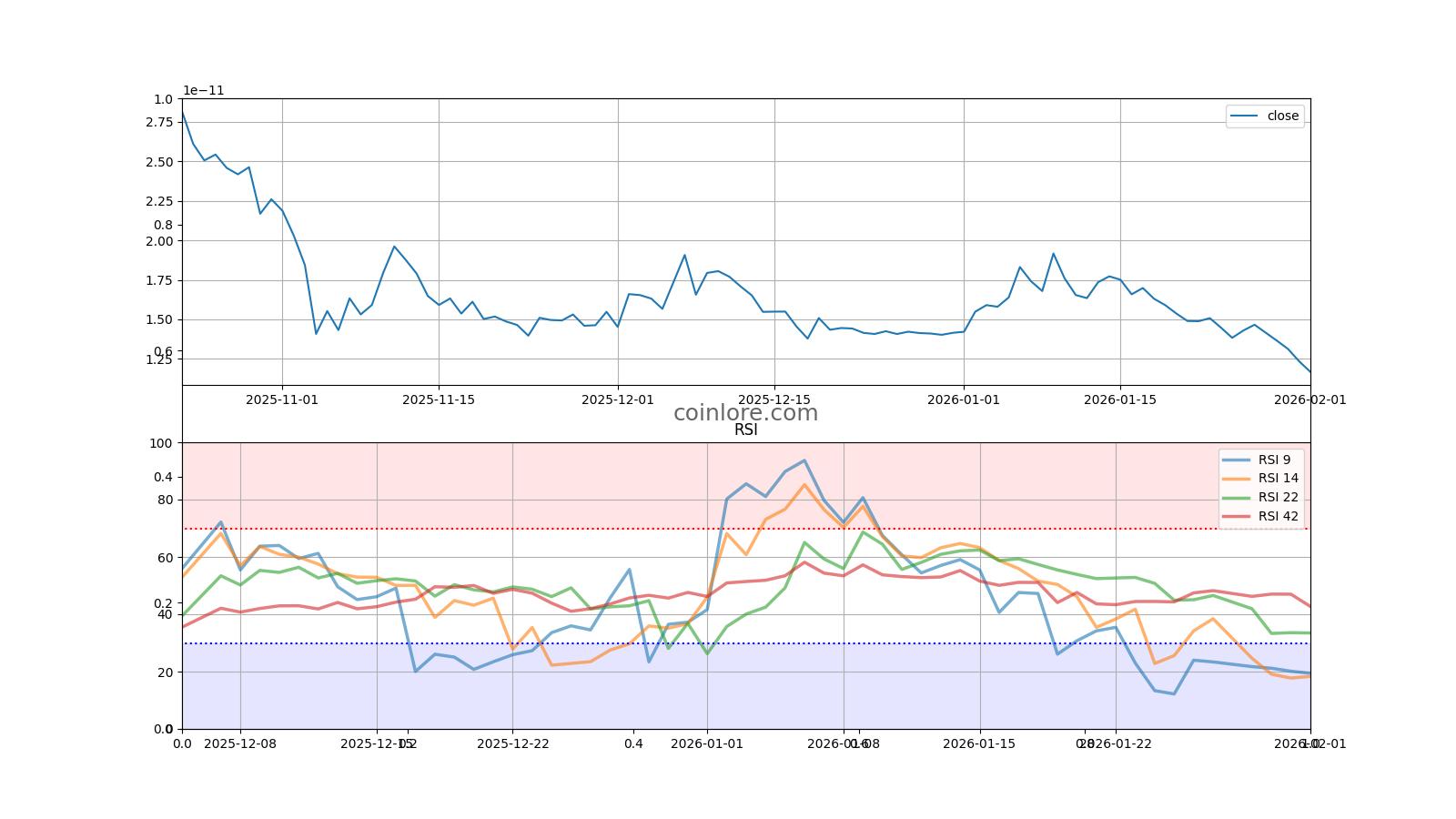 ArbDoge AI RSI indicator
