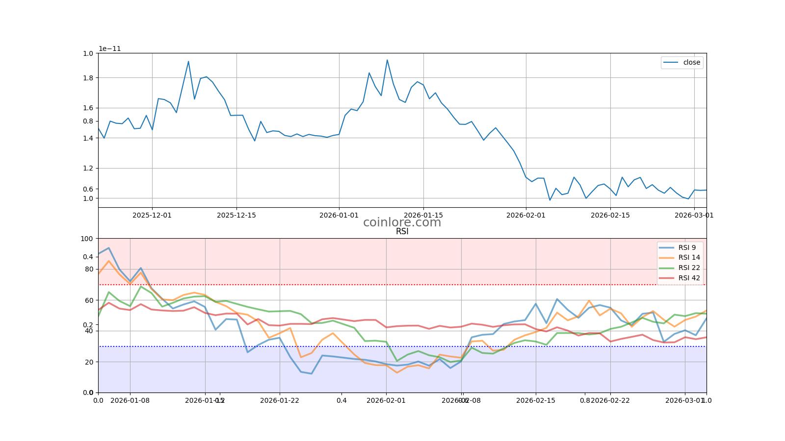 ArbDoge AI RSI indicator