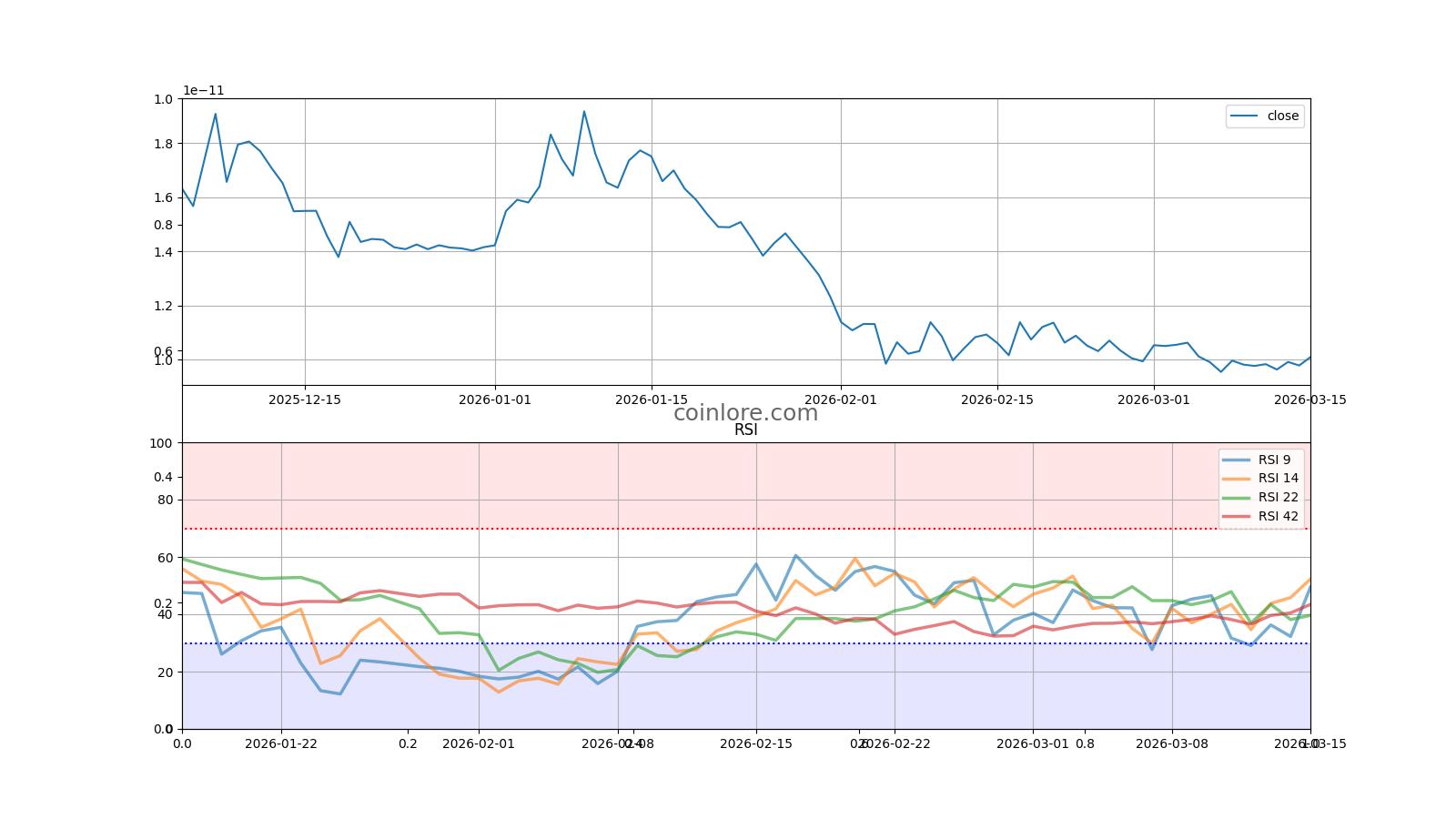 ArbDoge AI RSI indicator
