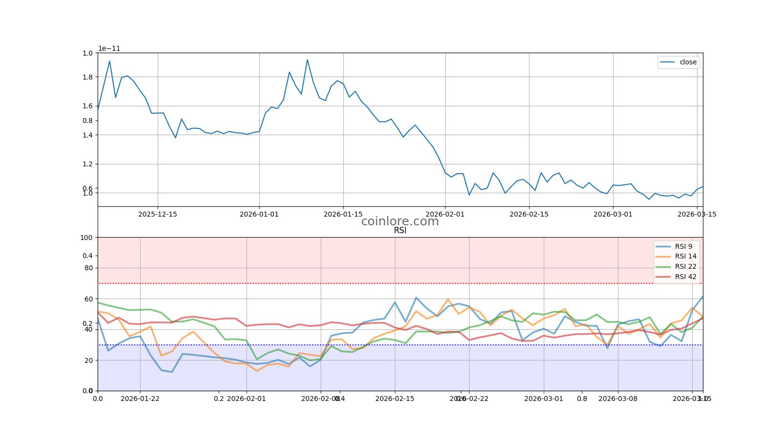 ArbDoge AI RSI indicator