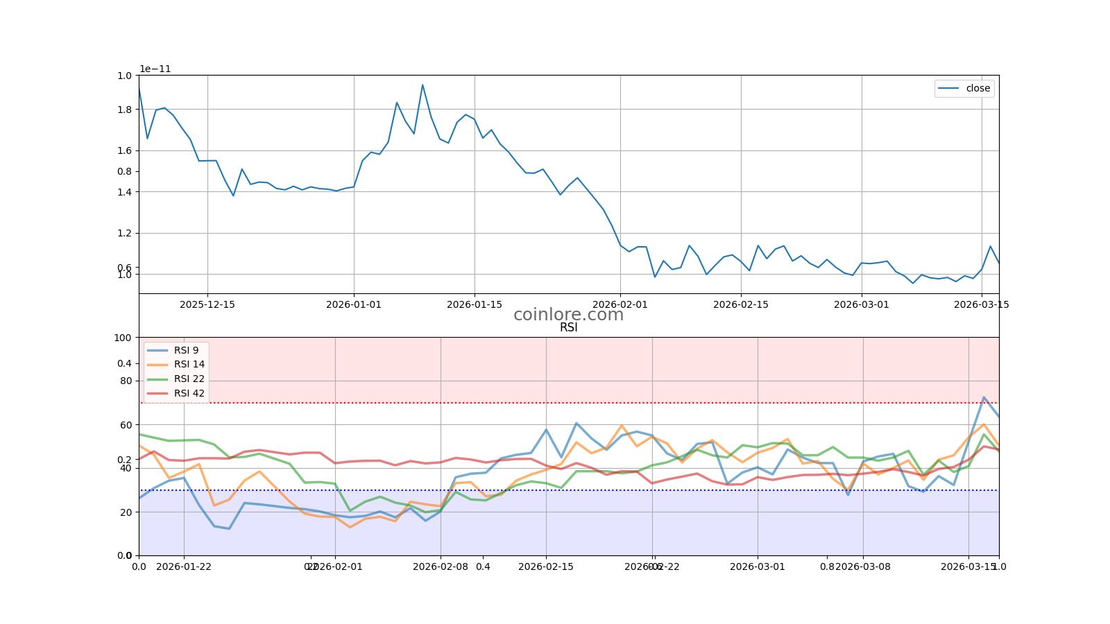 ArbDoge AI RSI indicator