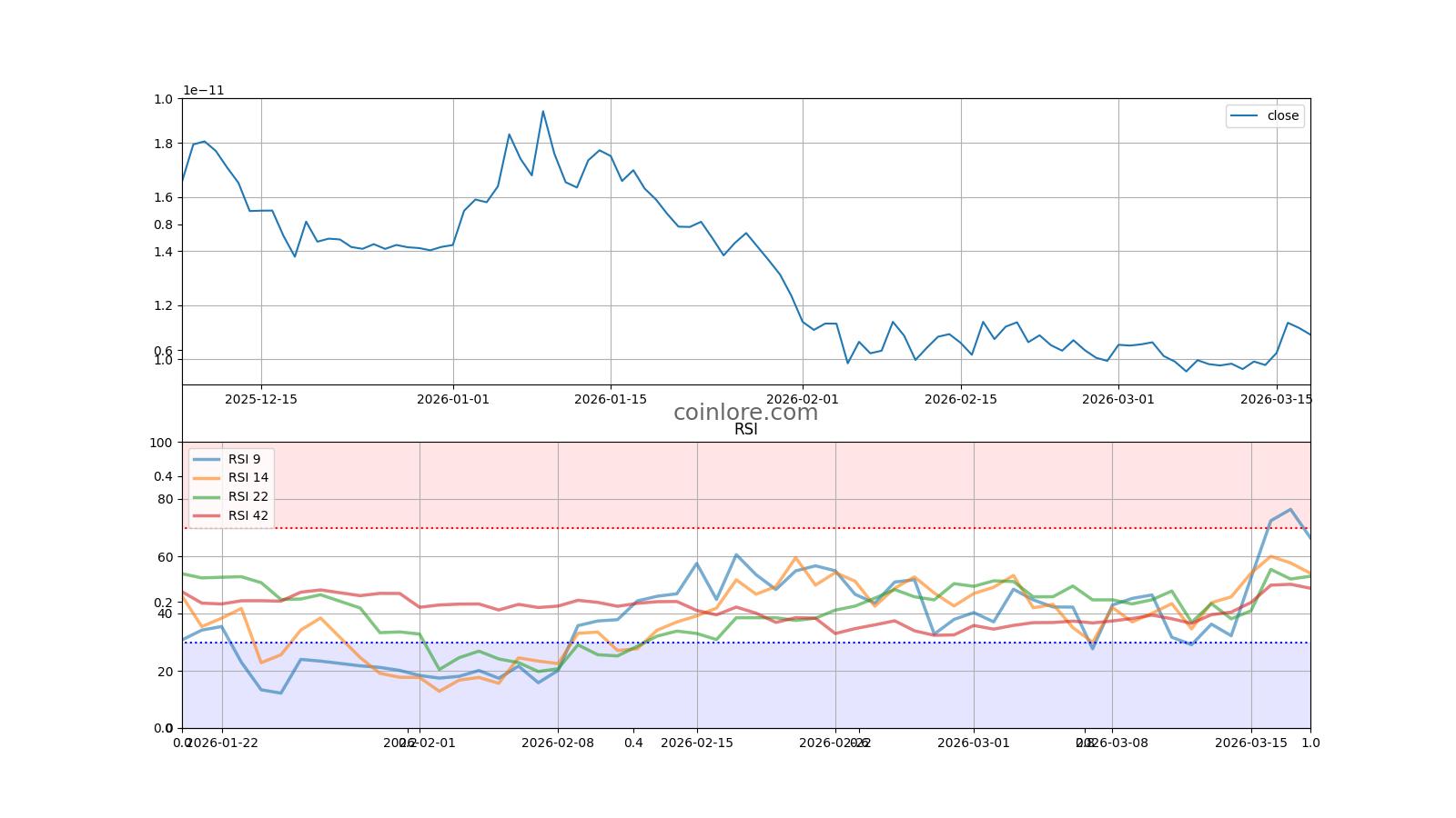 ArbDoge AI RSI indicator