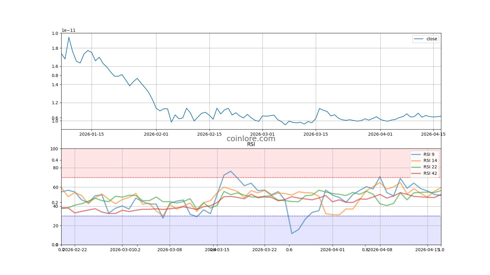 ArbDoge AI RSI indicator