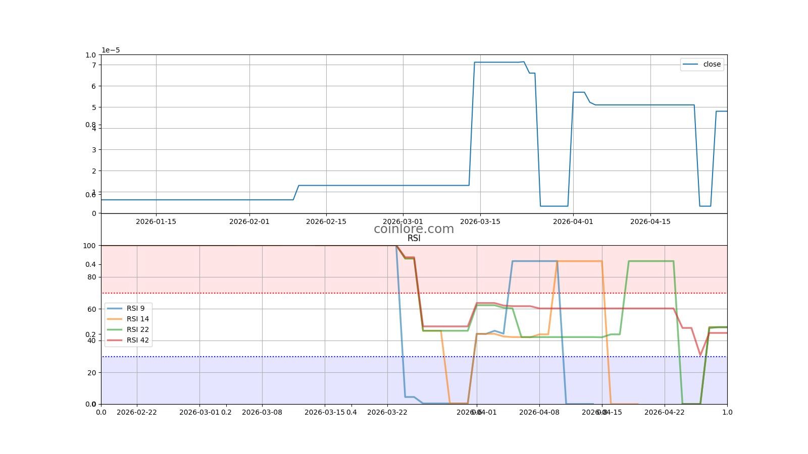 ArbiSmart Token RSI indicator