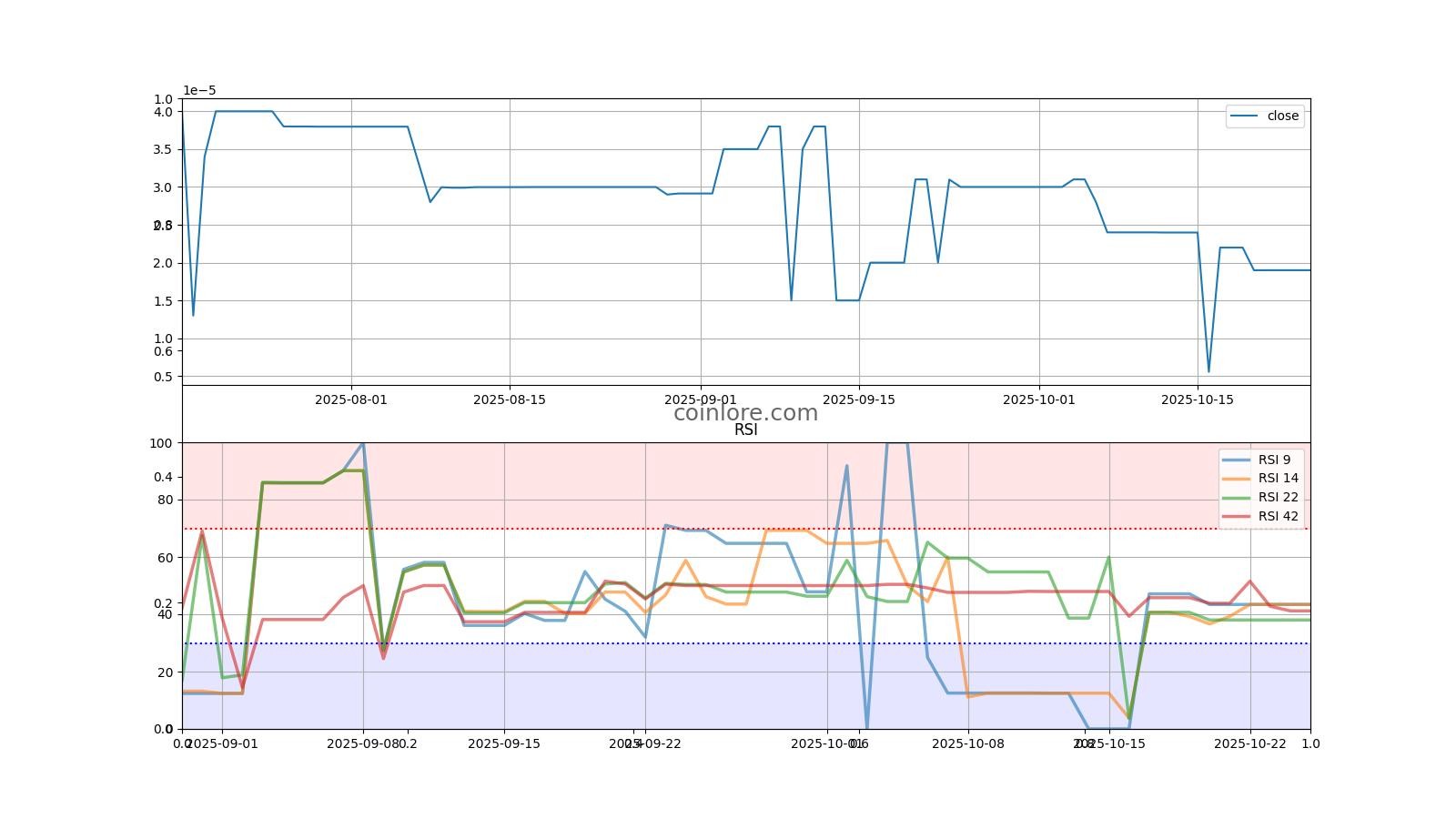 ArbiSmart Token RSI indicator