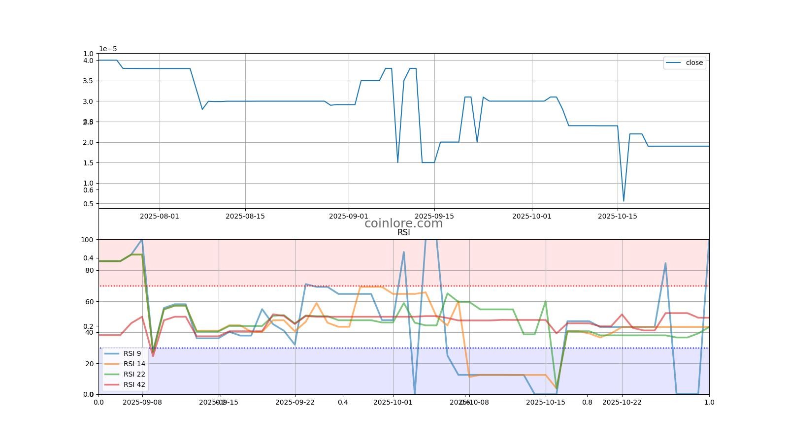 ArbiSmart Token RSI indicator