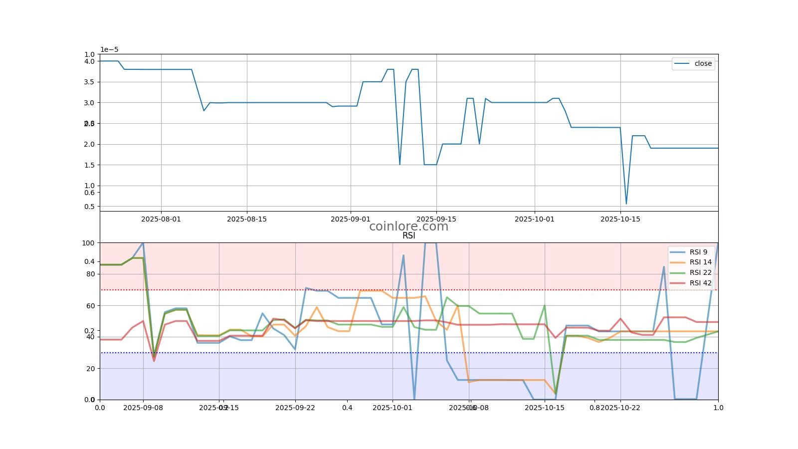 ArbiSmart Token RSI indicator